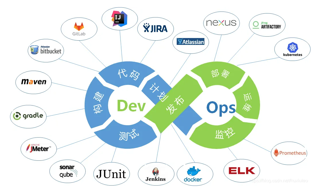 DevOps技术